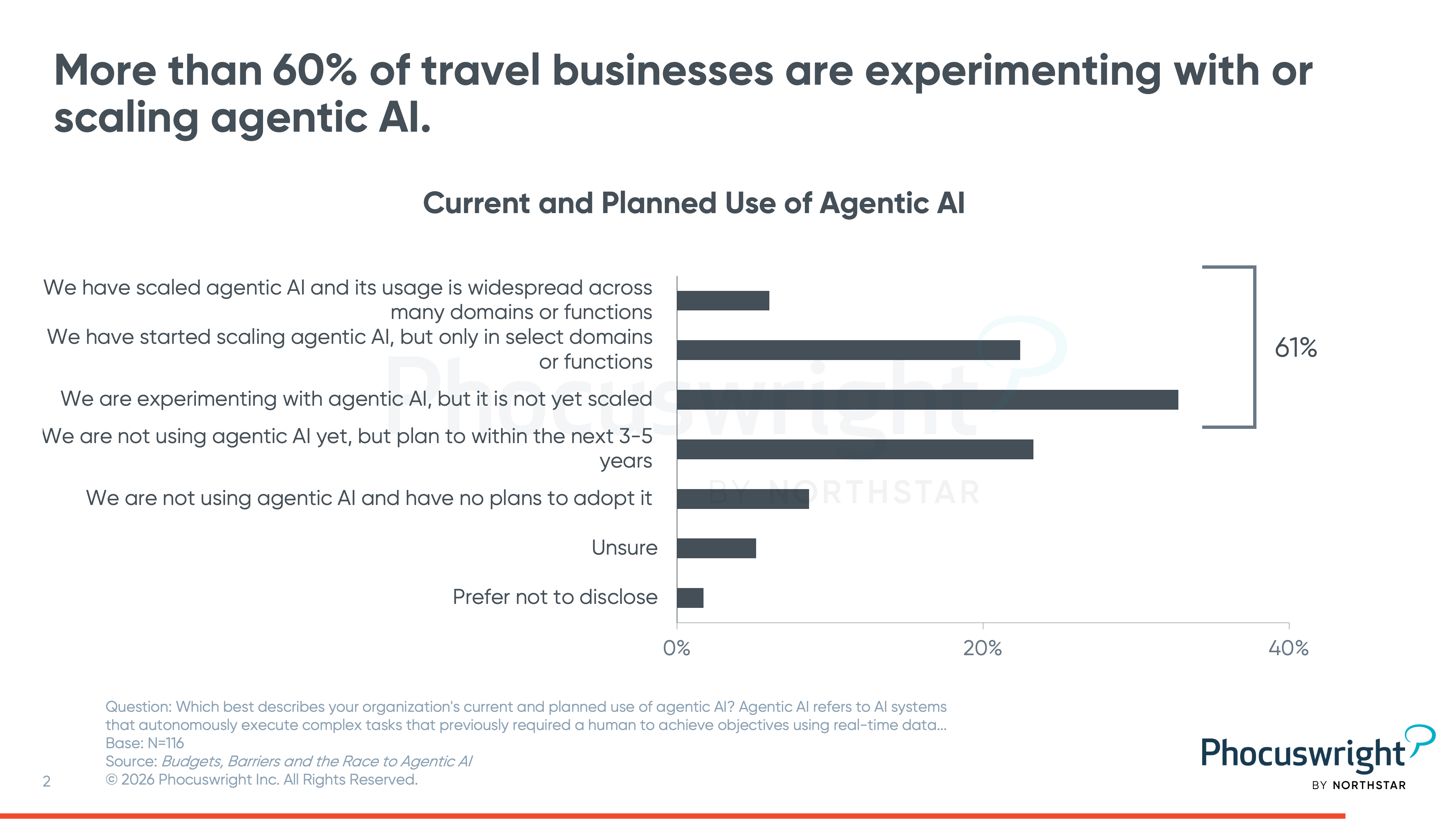 2026: Travel’s race to scale agentic AI - ITB Berlin